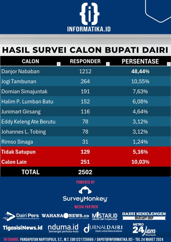 Survey Awal Bakal Cabup Dairi Danjor Memimpin Disusul Jogi Tambunan - DAIRIPERS